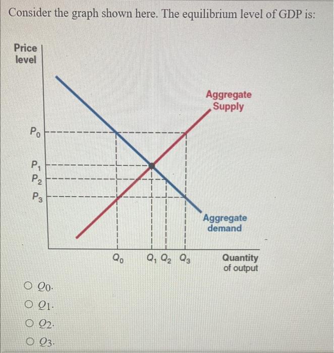 Solved Consider the graph shown here. The equilibrium level | Chegg.com