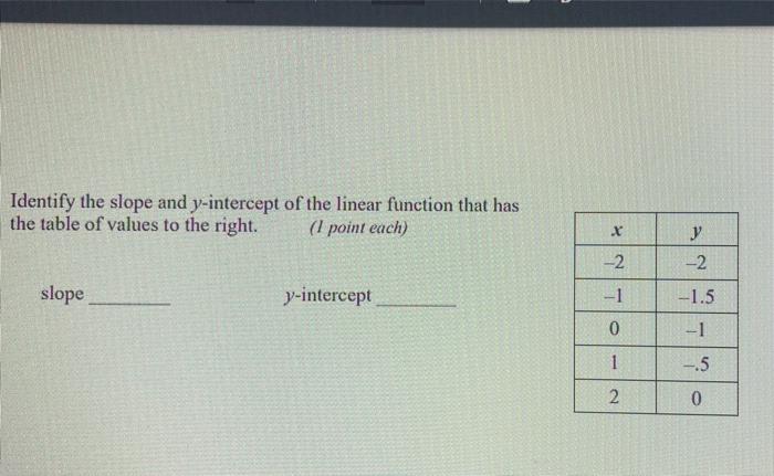 Solved Identify the slope and y-intercept of the linear | Chegg.com
