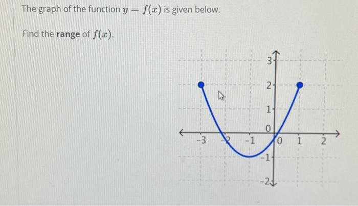 Solved The Graph Of The Function Y F X Is Given Below