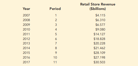 Solved Forecasting Store Revenue. Annual retail store | Chegg.com