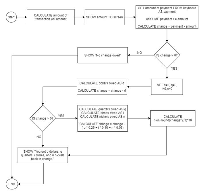 Solved Convert Flowchart To Python Code Chegg