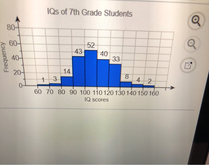 Solved The following frequency histogram represents the IQ | Chegg.com