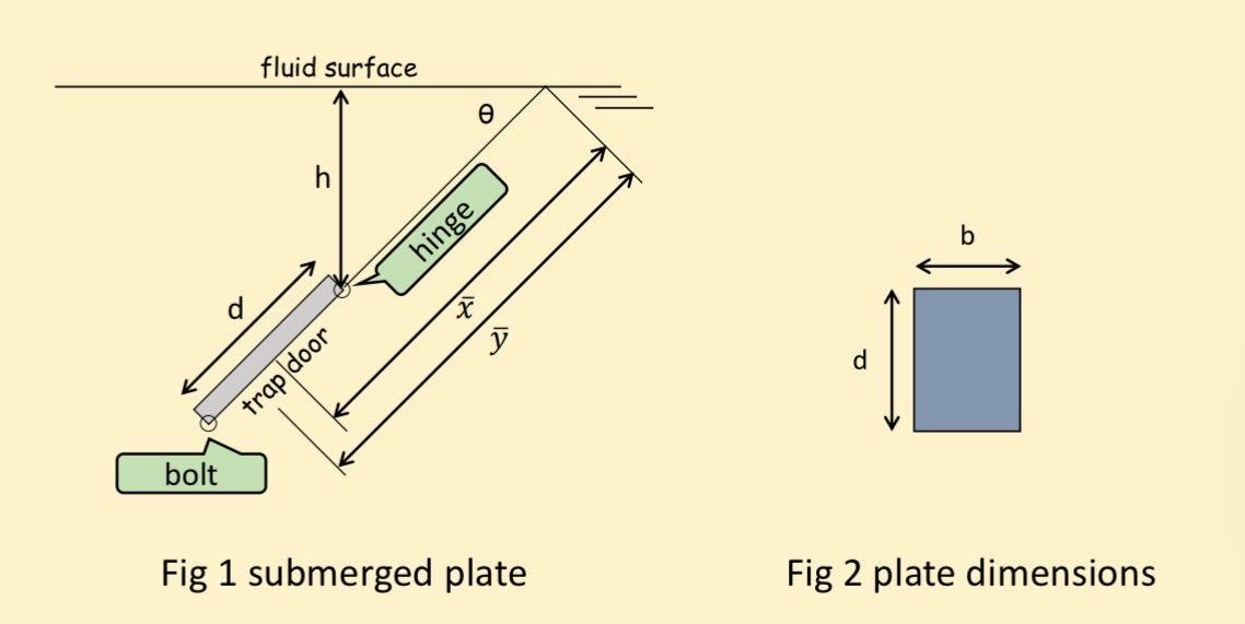 Solved Fig 1 submerged plate Fig 2 plate dimensionsA | Chegg.com