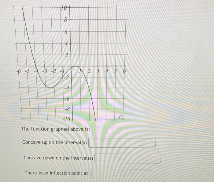 Solved The function graphed above is: Concave up on the | Chegg.com