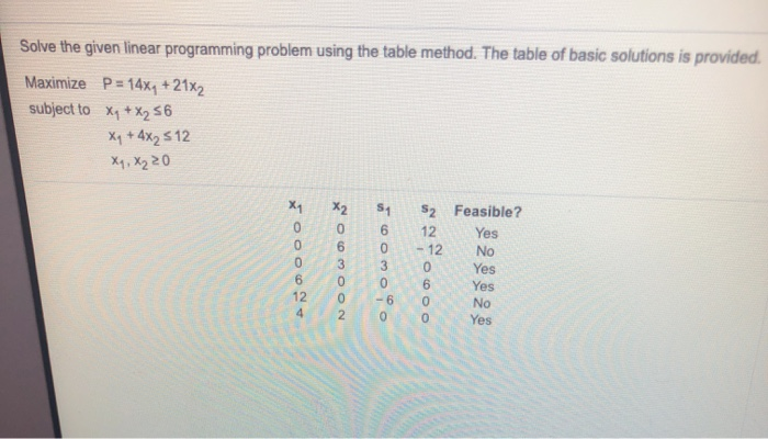 Solved Solve the given linear programming problem using the | Chegg.com