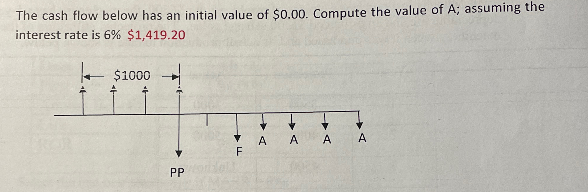 Solved The cash flow below has an initial value of $0.00. | Chegg.com