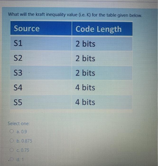 Solved What will the kraft inequality value (i.e. K) for the | Chegg.com