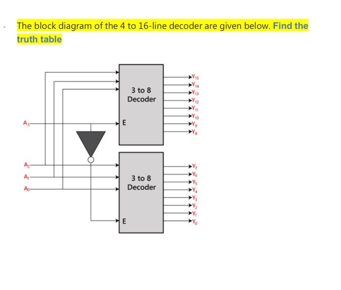 Solved The block diagram of the 4 to 16 -line decoder are | Chegg.com