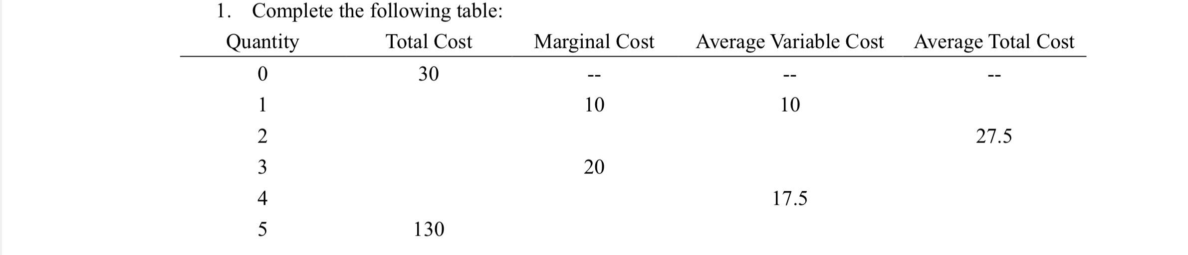 Solved Complete the following table:\table[[Quantity,Total | Chegg.com