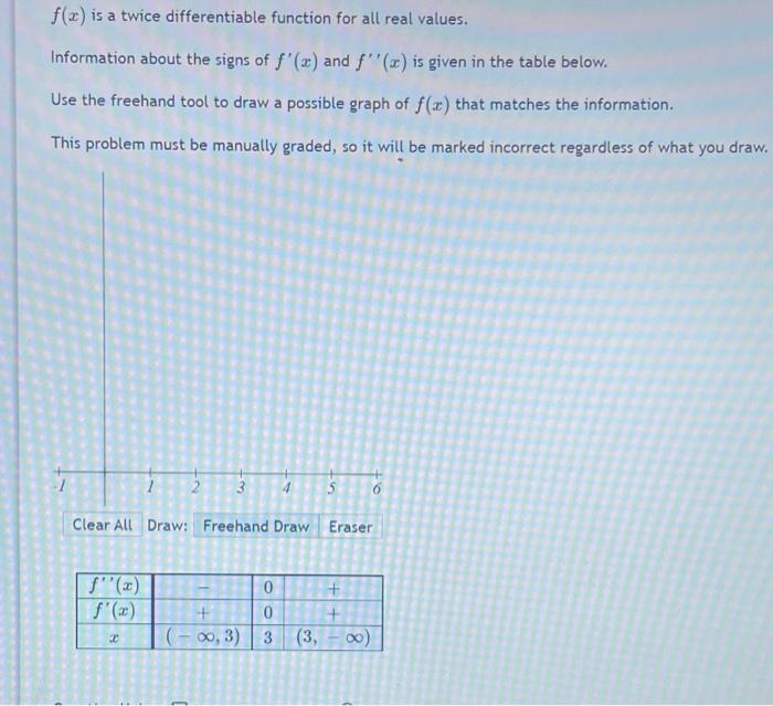 Solved f(x) is a twice differentiable function for all real | Chegg.com