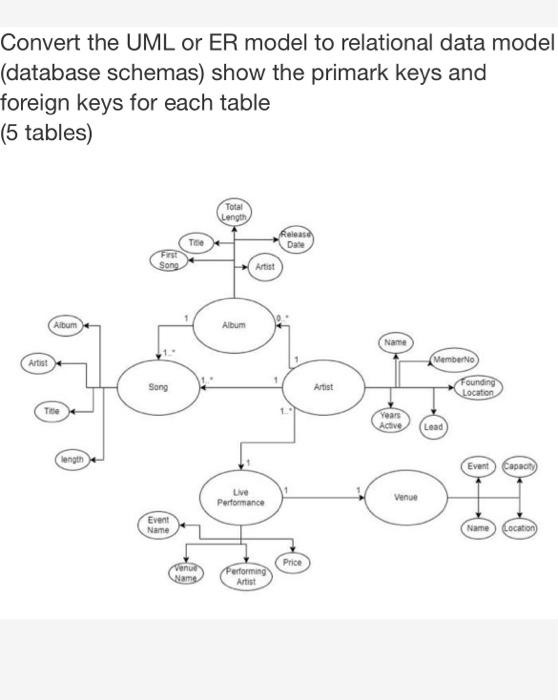 Solved Convert the UML or ER model to relational data model | Chegg.com