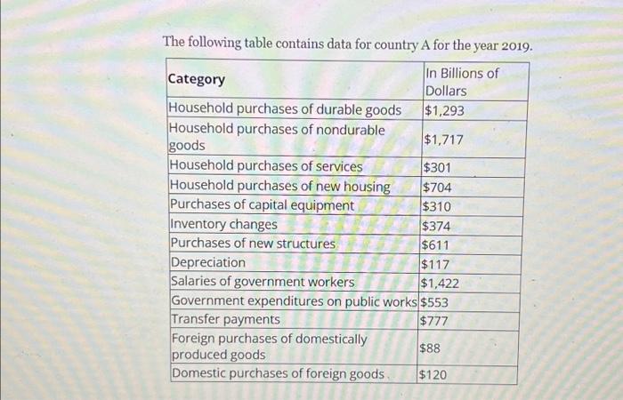 Solved The following table contains data for country A for | Chegg.com