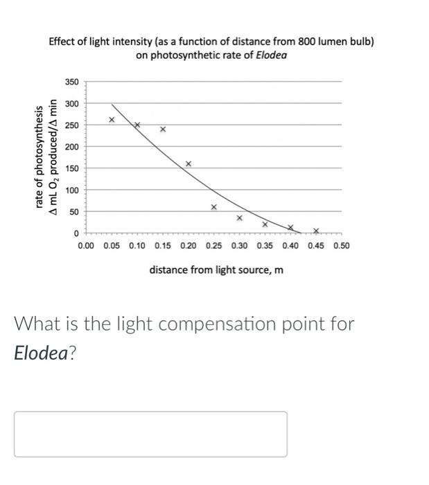 Solved Effect of light intensity (as a function of distance | Chegg.com