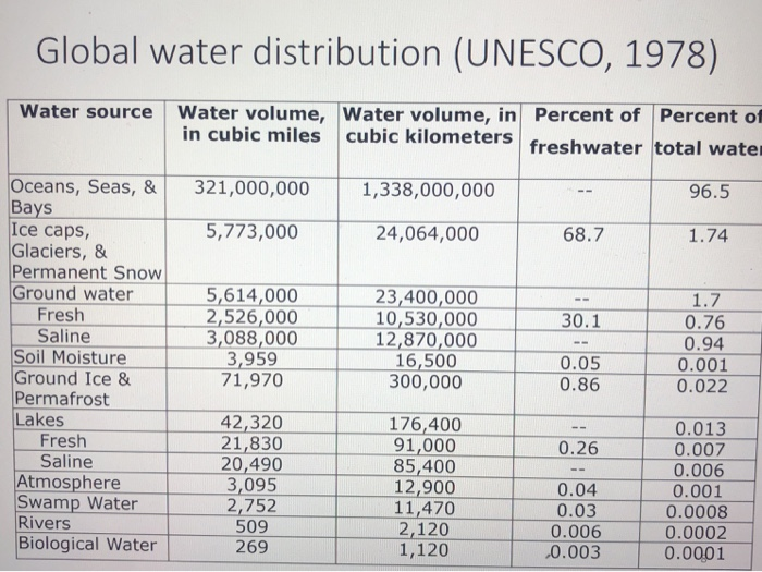 Solved Determine residence time for ocean using the Global | Chegg.com