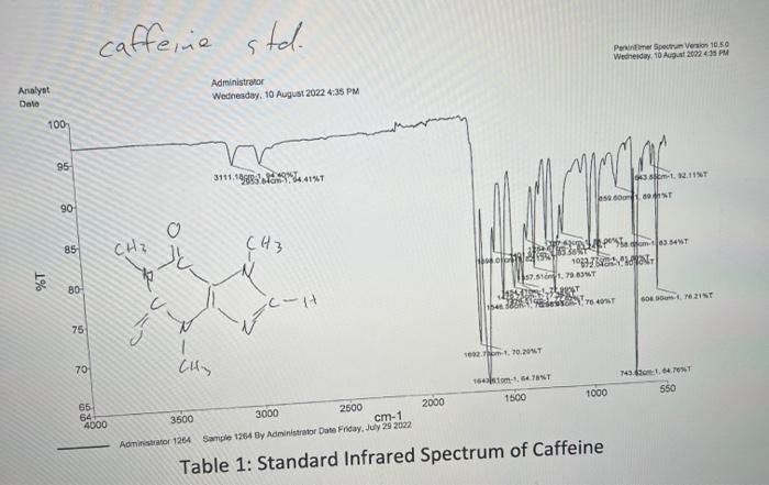 Solved Hi how do you read IR spectrum of caffeine, in | Chegg.com