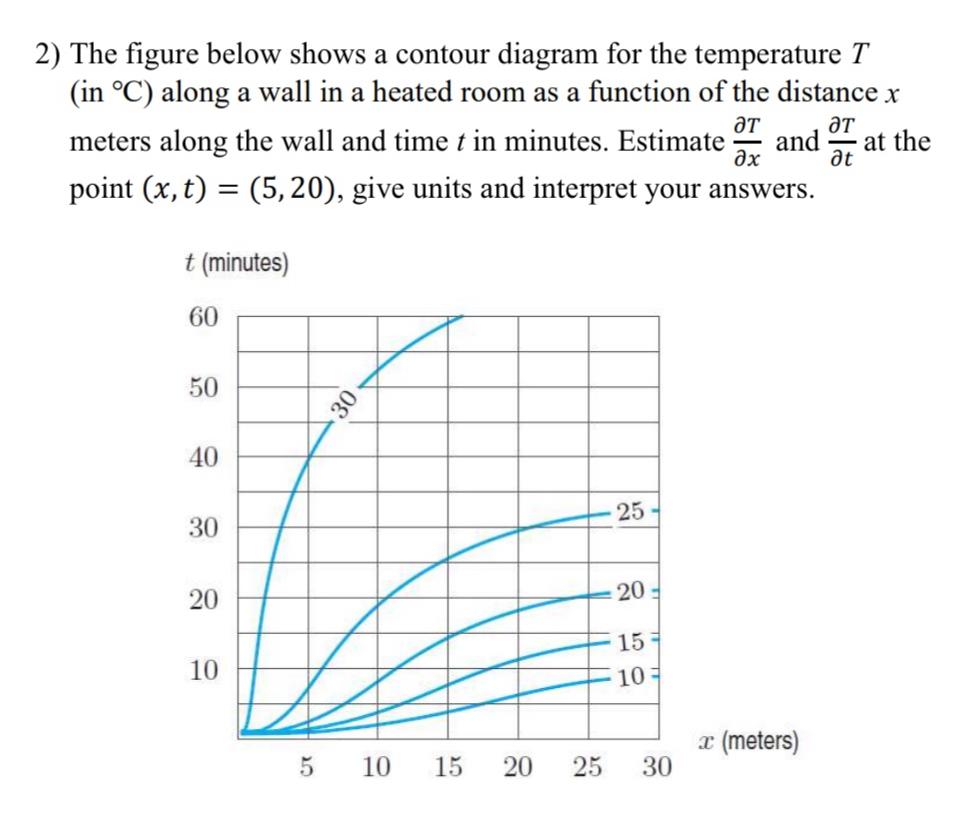 Solved The figure below shows a contour diagram for the | Chegg.com