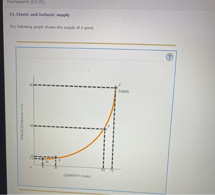 Solved Homework (Ch 05) 12. Elastic and inelastic supply The | Chegg.com
