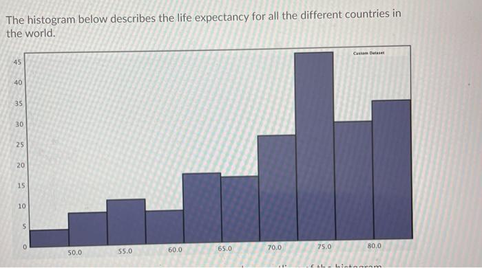 Solved The histogram below describes the life expectancy for | Chegg.com