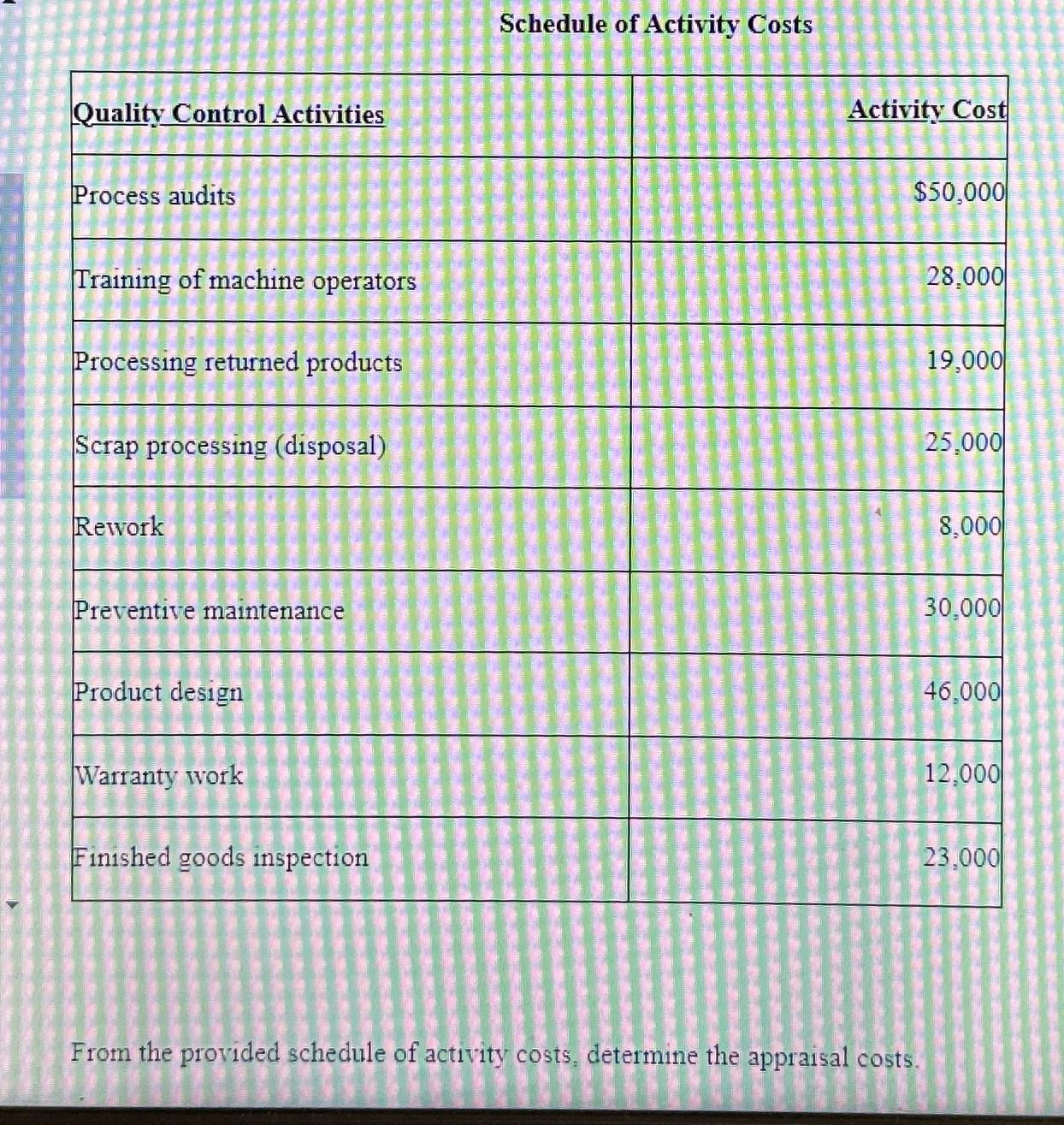 Schedule of Activity Costs\table[[Quality Control | Chegg.com