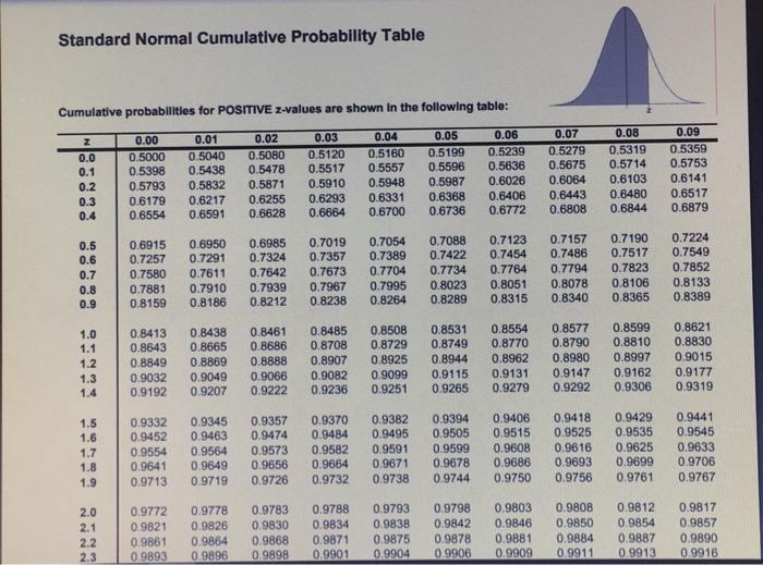 Solved Standard Normal Cumulative Probability Table | Chegg.com