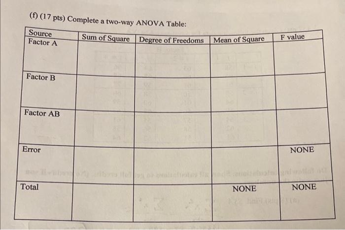 Solved (f) (17 pts) Complete a two-way ANOVA Table: A | Chegg.com