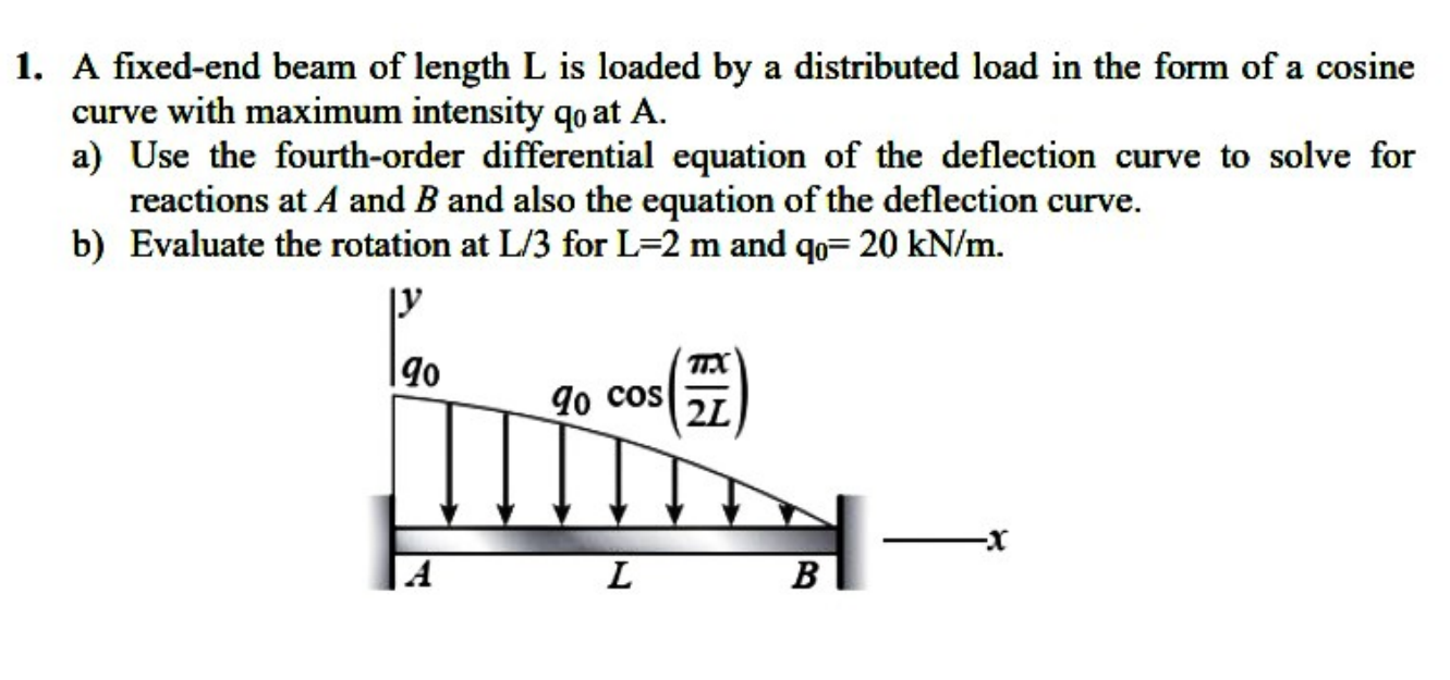 Solved A fixed-end beam of length L ﻿is loaded by a | Chegg.com