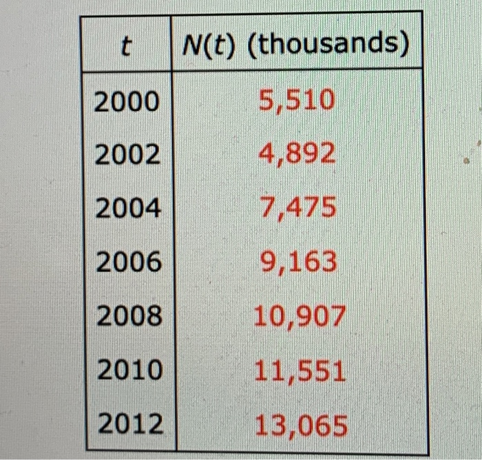 Solved (b) Construct a table of estimated values for NY). | Chegg.com