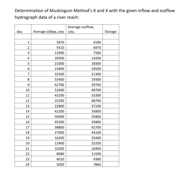 Solved Determination of Muskingum Method's K and X with the | Chegg.com