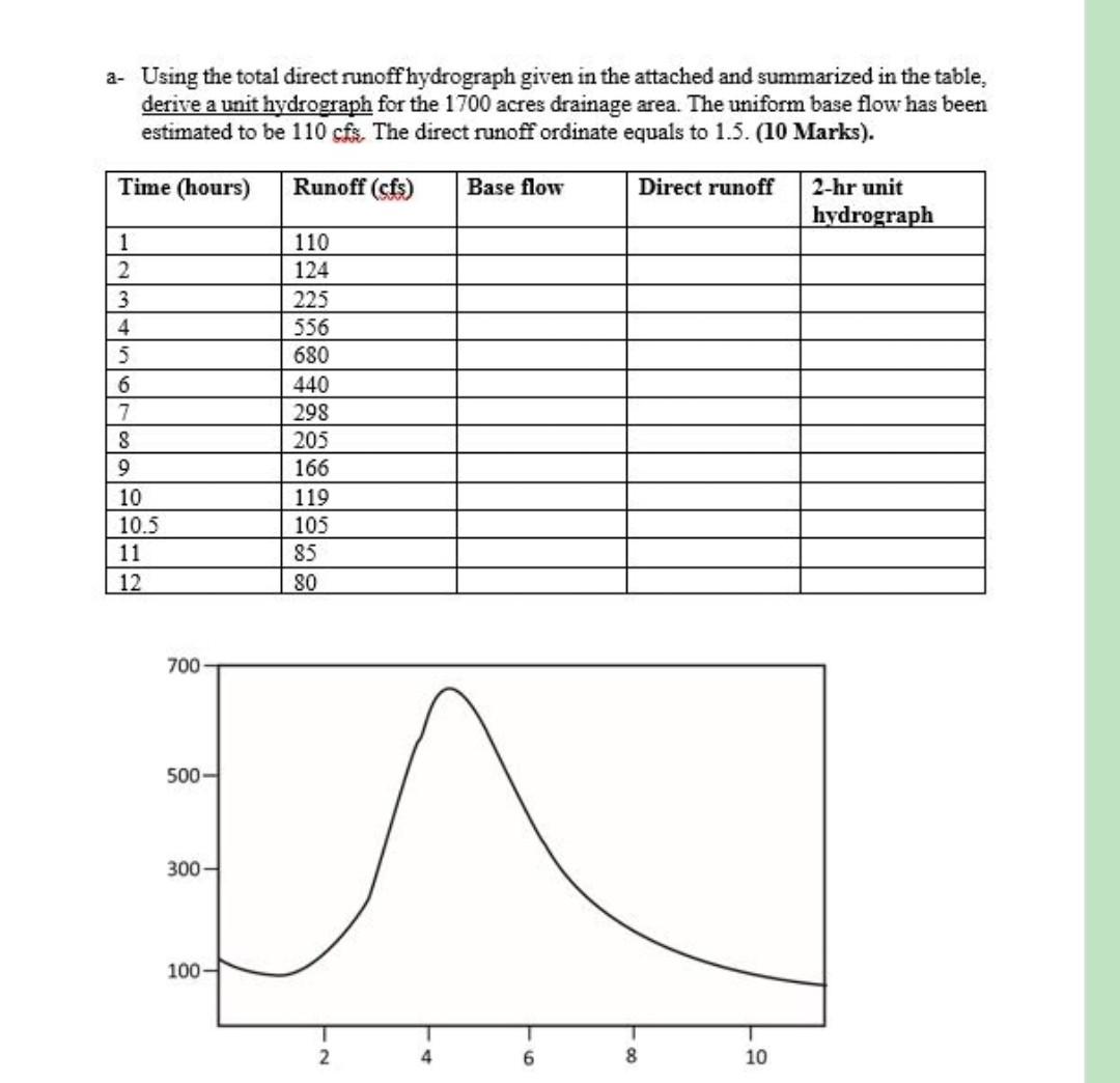 Solved 2- Using the total direct runoffhydrograph given in | Chegg.com