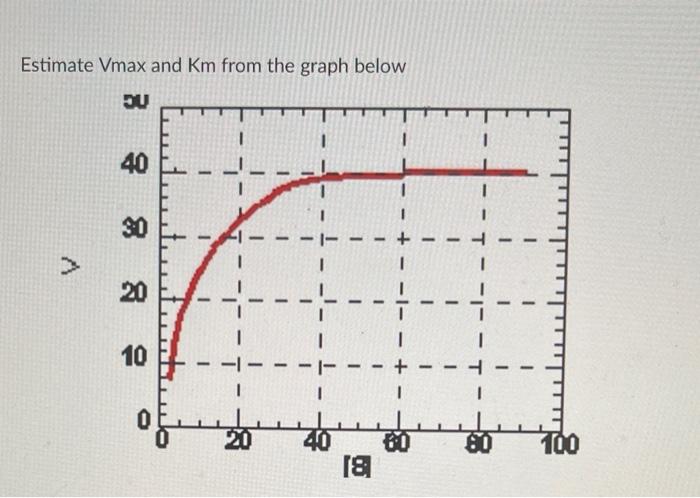 Solved Estimate Vmax and Km from the graph below ou 40 1 1 | Chegg.com