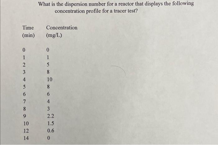 Solved What is the dispersion number for a reactor that | Chegg.com