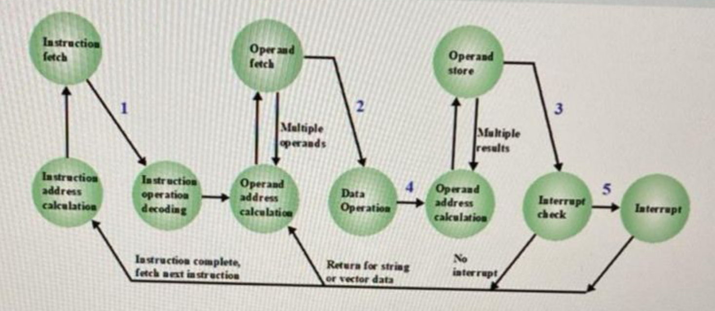Solved The figure above depicts the instruction loop state | Chegg.com