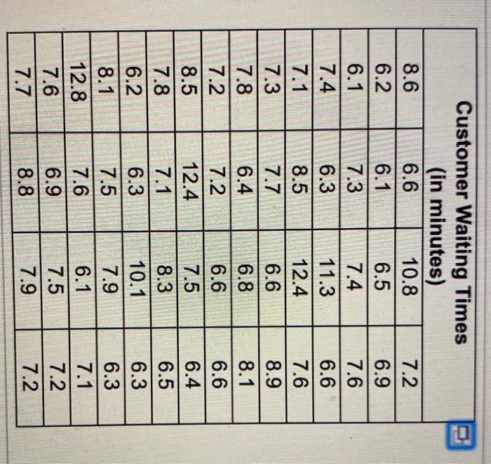 Solved The data table contains waiting times of customers at | Chegg.com