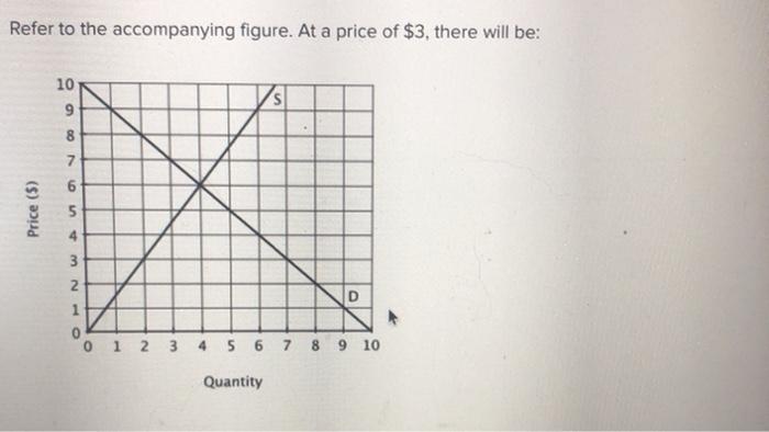 Solved Refer to the accompanying figure. At a price of $3, | Chegg.com