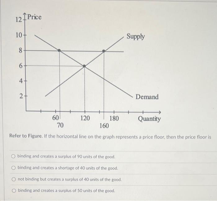 Solved Refer to Figure. If the horizontal line on the graph | Chegg.com