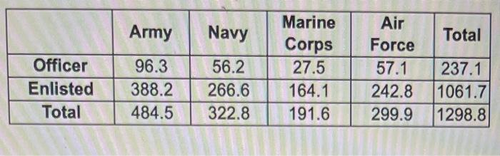 Solved The table shows the numbers (in thousands) of | Chegg.com