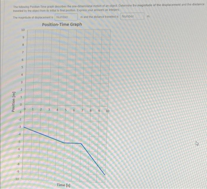 Solved The following Position-Time graph describes the | Chegg.com