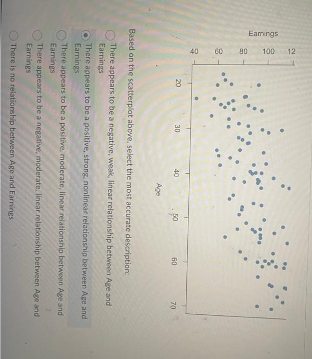 Solved Based on the scatterplot above, select the most | Chegg.com