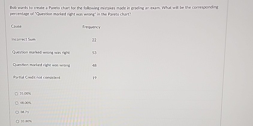 Solved Bob wants to create a Pareto chart for the following | Chegg.com