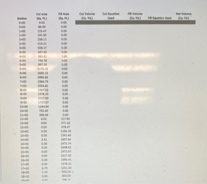 Solved 1. Find the cut/Hill volume per station, the total | Chegg.com