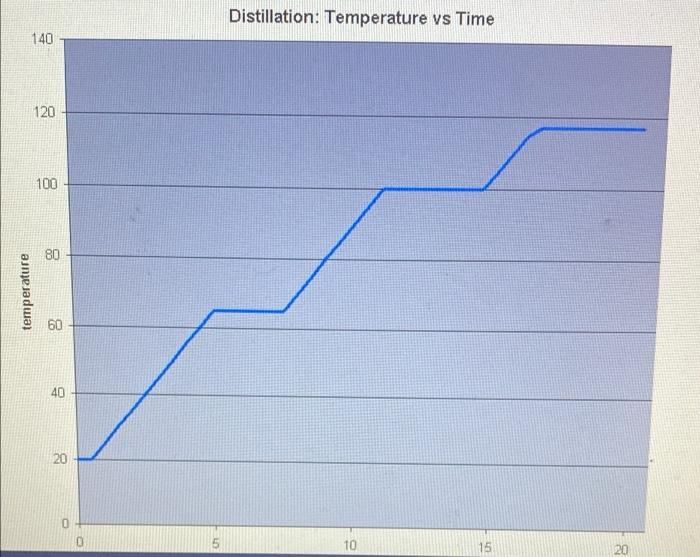 Solved Distillation: Temperature vs Time 140 120 100 80 | Chegg.com