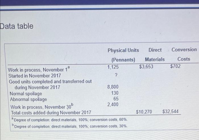 Solved Data table Work in process, November 1ª Started in | Chegg.com