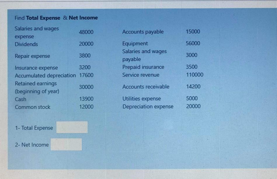 Solved Find Total Expense & Net Income Salaries and wages | Chegg.com
