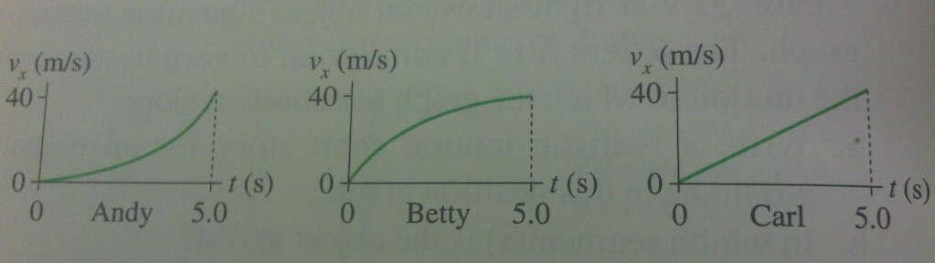 Solved Which of the three drag racers in the picture had the | Chegg.com