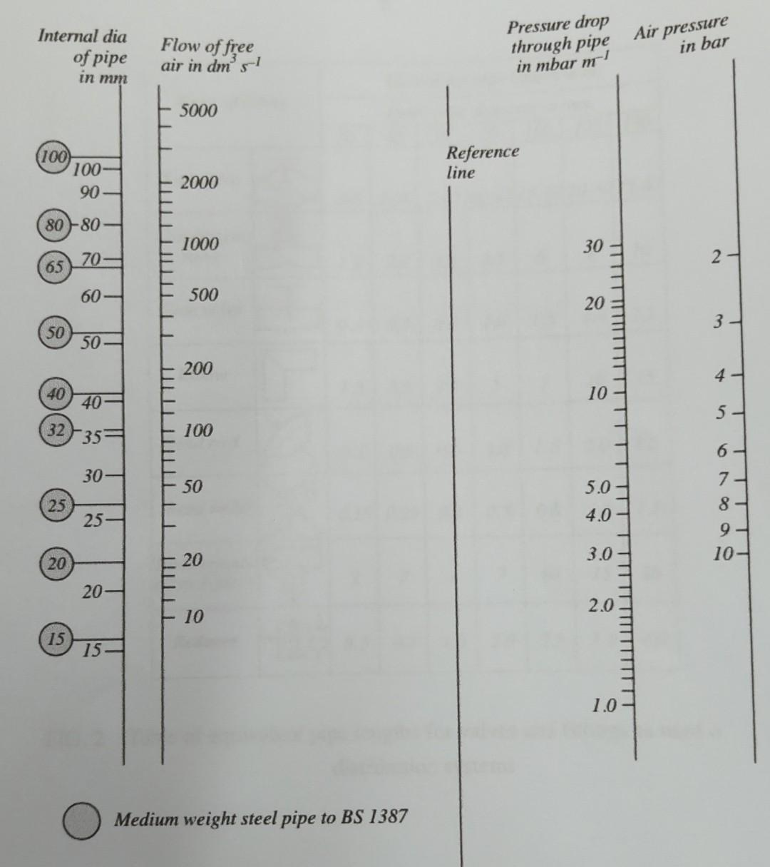 Solved Using the nomogram and charts (FIGURES 1 and 2) on | Chegg.com