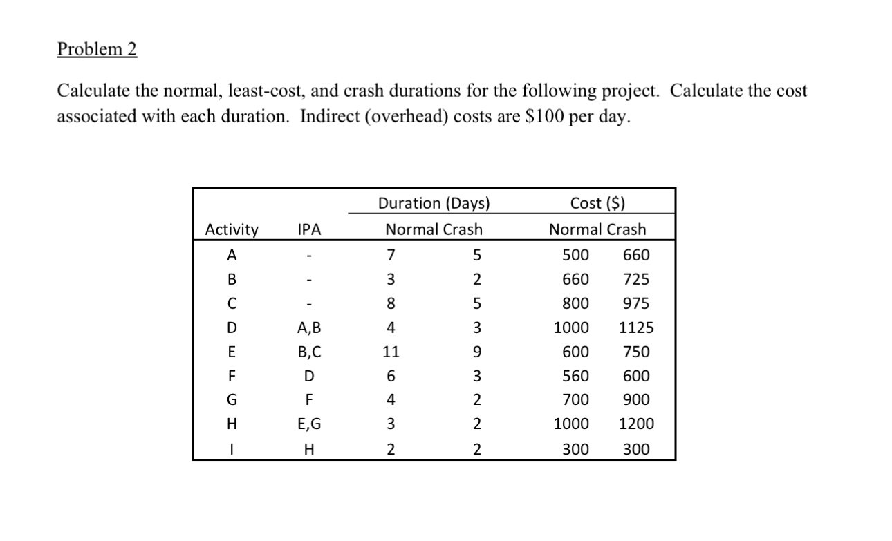 Solved Problem 2Calculate the normal, least-cost, ﻿and crash | Chegg.com