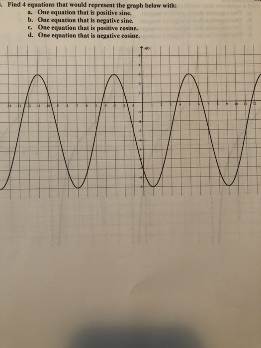 Solved Find 4 equations that would represent the graph below | Chegg.com