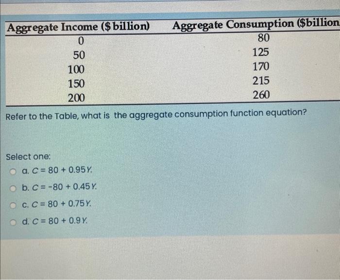Solved Refer to the Table, what is the aggregate consumption | Chegg.com