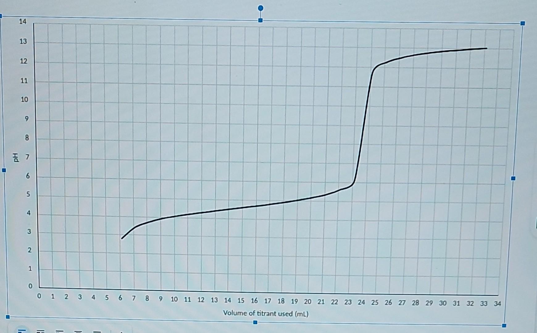 Solved 5. Using the titration curve, calculate the acetic | Chegg.com
