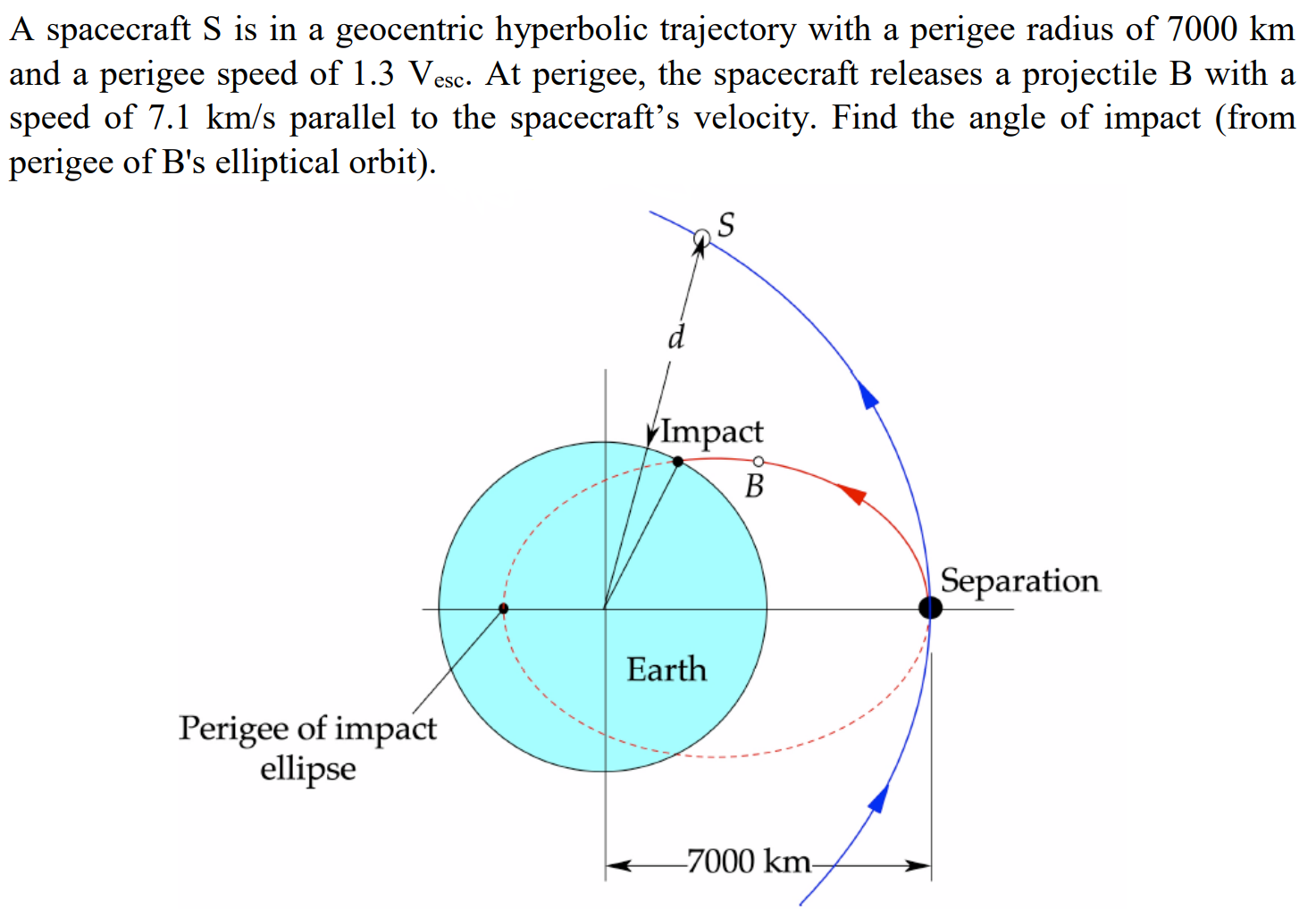Solved A spacecraft S ﻿is in a geocentric hyperbolic | Chegg.com